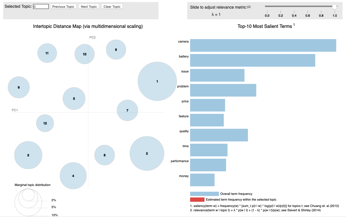  NLP Project Phone Review Analysis And Topic Modeling With Latent Dirichlet Allocation In 